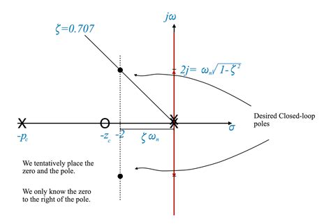 Principles Of Automatic Controls Compensators And The Root Locus