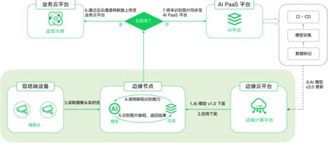 云边协同 DaoCloud 道客入选边缘计算十大解决方案 知乎