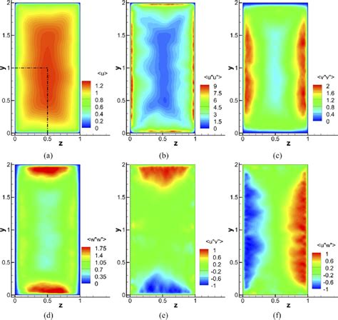 Mean Streamwise Velocity And Reynolds Stress Components Of The Inflow