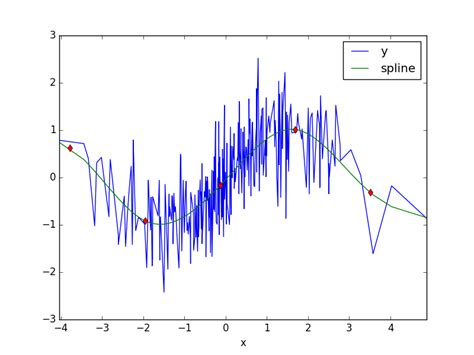 Interpolation Is My Restricted Natural Cubic Spline Equation Wrong