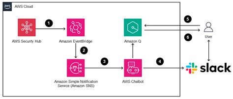 Manage Security Events In Slack Teams Or Amazon Chime Using Aws