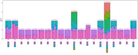 R语言ggplot2画分组堆积柱形图展示密码子偏向性的rscu值 腾讯云开发者社区 腾讯云