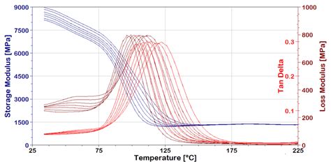 Vectran Aluminum Glass Composite Hybrid Dma Frequency Temperature Scans Download Scientific