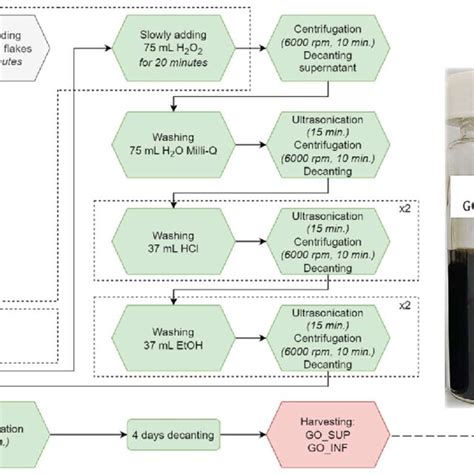 Schematic Representation Of The Synthesis Process Of The Obtained
