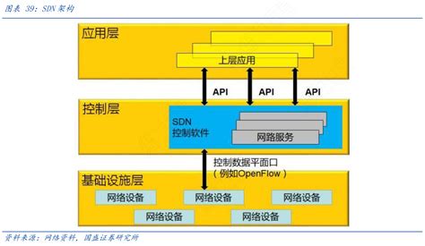 Sdn架构 行行查 行业研究数据库