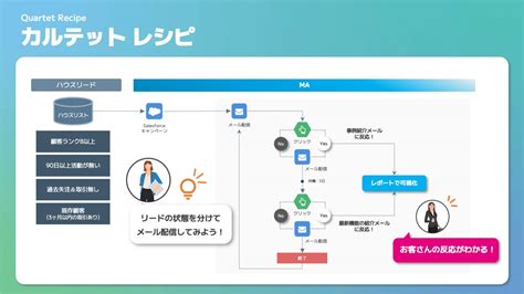 【salesforce】モバイルデバイスなしでsalesforceの多要素認証mfaを設定する方法 ウェブマーケティング会社による
