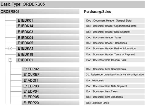 Idoc Basics For Functional Consultants Free Sap Online Training Tutorial