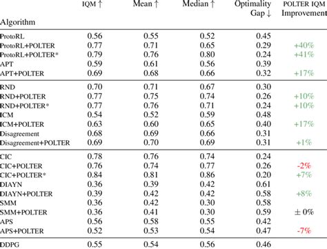 Raw Aggregate Statistics Following Agarwal Et Al 2021 Of Evaluated