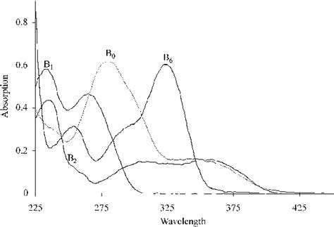 Spectra Of Vitamin B 0 B 1 B 2 And B 6 At Ph 58 The