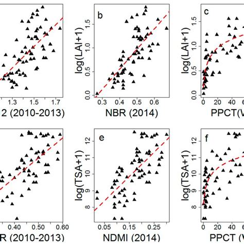 Scatter Plots Depict The Best Relationships Table 4 Between Leaf Area Download Scientific Scatter Plots Depict The Best Relationships Table 4 Between Leaf Area Download Scientific