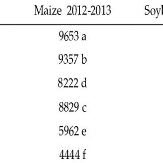 Basal Respiration And Enzyme Activities Under Different Mineral