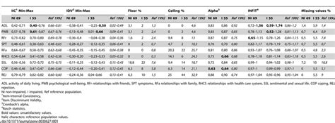 Internal Structural Validity Reliability Unidimensionality Download Table