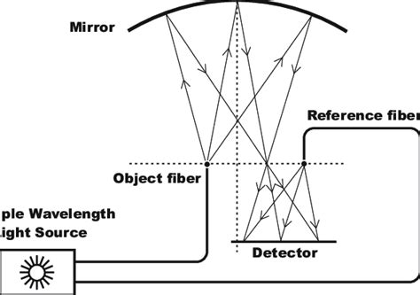 Schematic Interferometer Setup Download Scientific Diagram