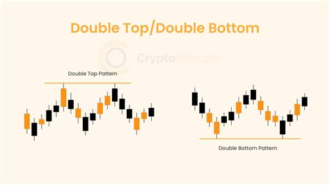 Double Topdouble Bottom How To Identify And Trade Them