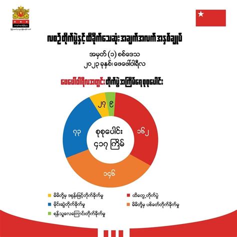 အမှတ် ၁ စစ်ဒေသ၌ တစ်လအတွင်းတိုက်ပွဲများတွင် စစ်ကောင်စီတပ်ဖွဲ့ဝင် ၆၀၀ က