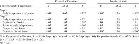 Summary Of Hierarchical Regression Analyses When Predicting Personal