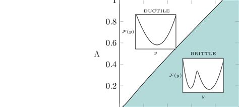 Phase Diagram Showing Different Convexity Domains Of The Marginal Free Download Scientific