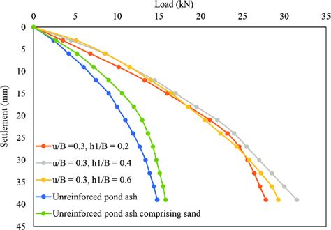 Load Vs Settlement Curves At Optimum Ub And Different H1b Ratios N Download Scientific