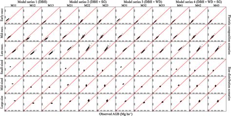 Predicted Vs Observed Aboveground Biomass Agb Along Six Forest