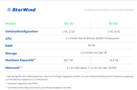 StarWind bringt hyperkonvergente NVMe-Appliance für Veeam Backup ...