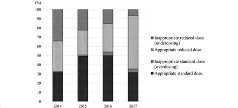 Trends In The Appropriateness Of Direct Oral Anticoagulant Dosing From