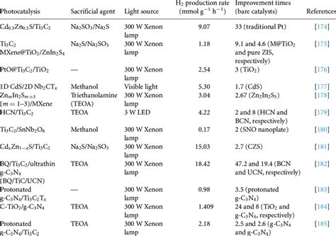 Photocatalytic Hydrogen Production Of Various Mxenes Based