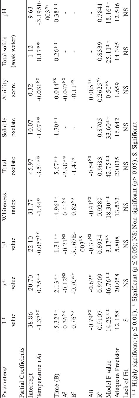 regression coefficients and anova of fitted quadratic model for hunter
