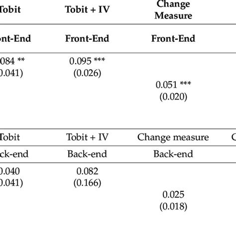 Regression Results Of The Robustness Check Download Scientific Diagram
