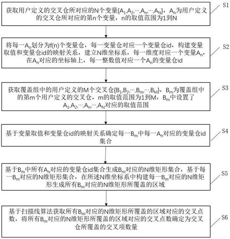 交叉仓所覆盖的交叉项数量的获取方法电子设备和介质与流程