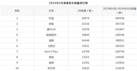 2024年3月紧凑型车销量排行榜，轩逸销冠地位无法撼动车家号发现车生活汽车之家