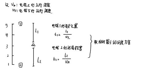 双电梯电梯调度算法的简单分析 Vcjmhg 博客园