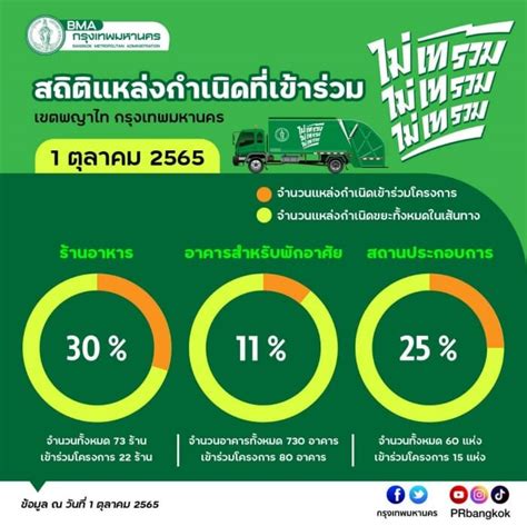 กทม เปิดผลนำร่องโครงการ ไม่เทรวม เขตแรก จุดประกาย แยกขยะ