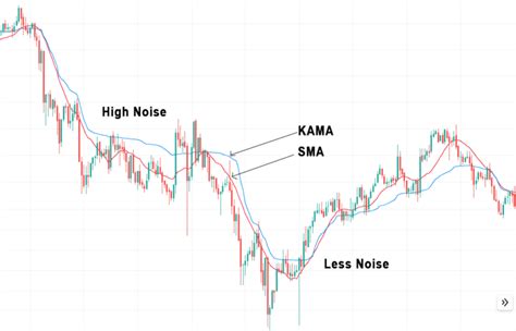 Kaufman Adaptive Moving Average Kama Explained A Step By Step Guide
