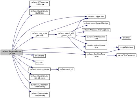 OpenCV Cvflann AutotunedIndex Class Template Reference