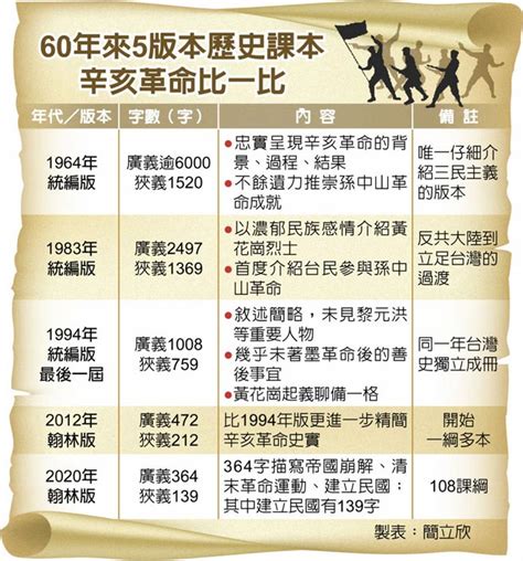 無法建構史觀 青年學子沒共鳴 課本上的辛亥革命 只剩300字 生活新聞 中國時報
