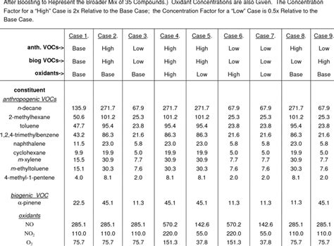 Initial Mixing Ratios Ppbv For The Base Case Plus Eight Sensitivity