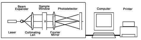 Laser Diffraction Particle Size Analyzer 0 1μm~2000μm