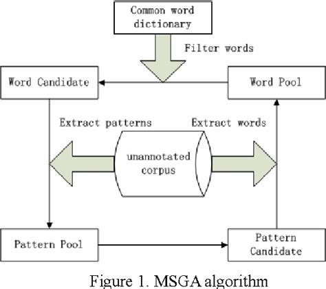 Figure From An Unsupervised Method For Lexical Acquisition Based On Bootstrapping Semantic