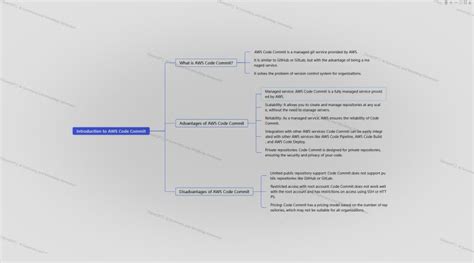 Learn About Aws Code Commit T S Hayagriva Kishan Posted On The Topic