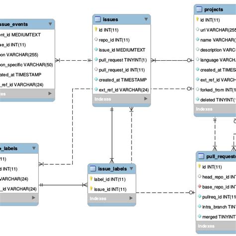 Github Dataset Schema Download Scientific Diagram