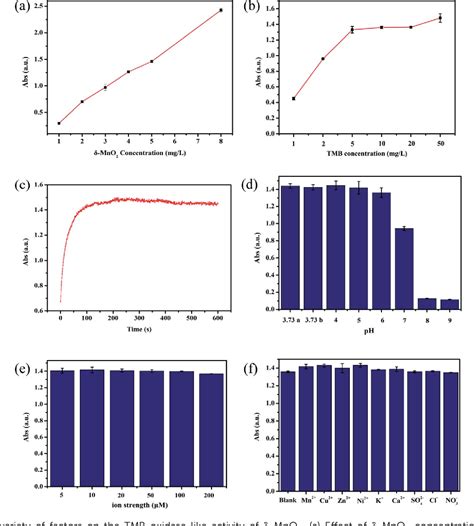 Figure 1 From Highly Selective Colorimetric Determination Of Catechol Based On The Aggregation