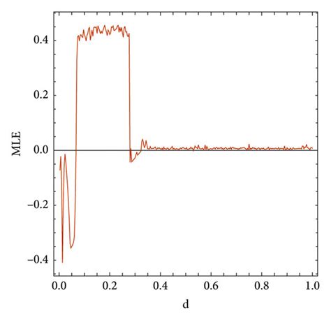 A Bifurcation Diagram Of System 16 Vs D At C01ν115ν235