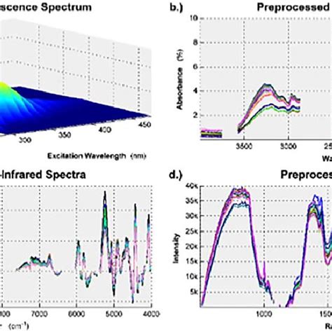 Visualization Of Product Quality A Plot Of Igg Titer Vs Ivcd For All Download Scientific