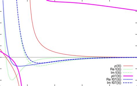 real dotted curve and imaginary dash dotted curve parts of the