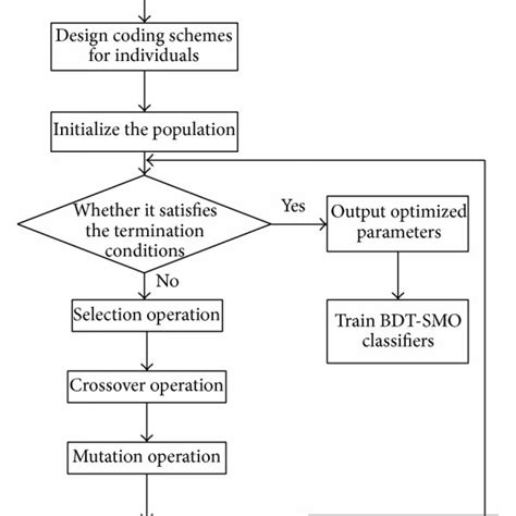 ga based parameter optimization steps for bdt smo download