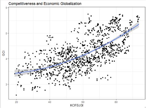 Nonlinear Association Of Competitiveness And Economic Globalization