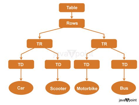 HTML DOM Tpoint Tech