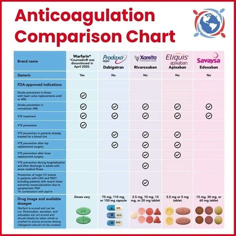 The Heart 🔴anticoagulation Comparison Chart 🔹apixaban Facebook