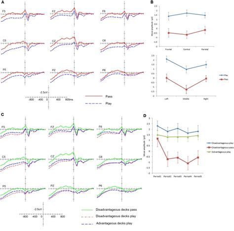 ERP Results In The Response Selection Stage A ERP Modulations With Download Scientific