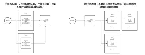 K8s Pod 控制器 Csdn博客
